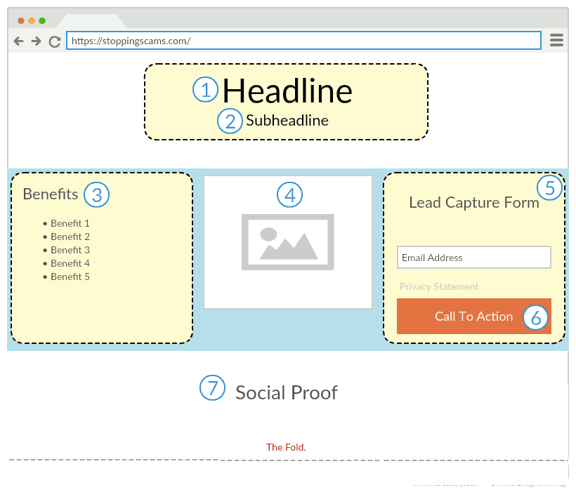 The 7 Essential Elements Of A Landing Page You Need To Get Right